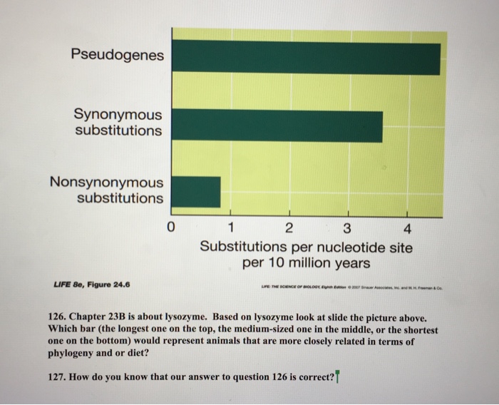 Solved Pseudogenes Synonymous substitutions Nonsynonymous | Chegg.com
