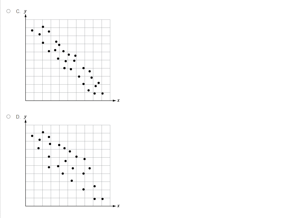 Solved Which scatter plot is the strongest? о А. у . . 0 1 | Chegg.com