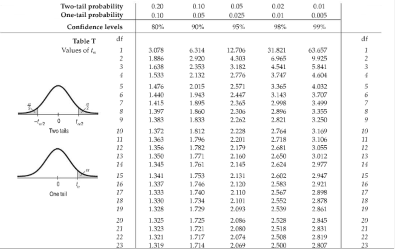 Solved For parts a and b, use the t tables, software, or a | Chegg.com