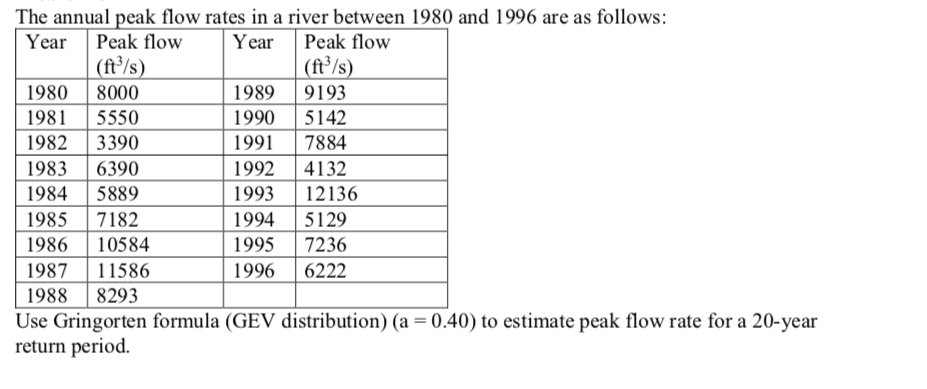 Solved Use Gringorten formula (GEV distribution) (a=0.40) to | Chegg.com