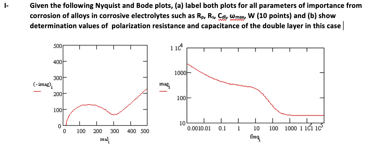 I- Given the following Nyquist and Bode plots, (a) | Chegg.com