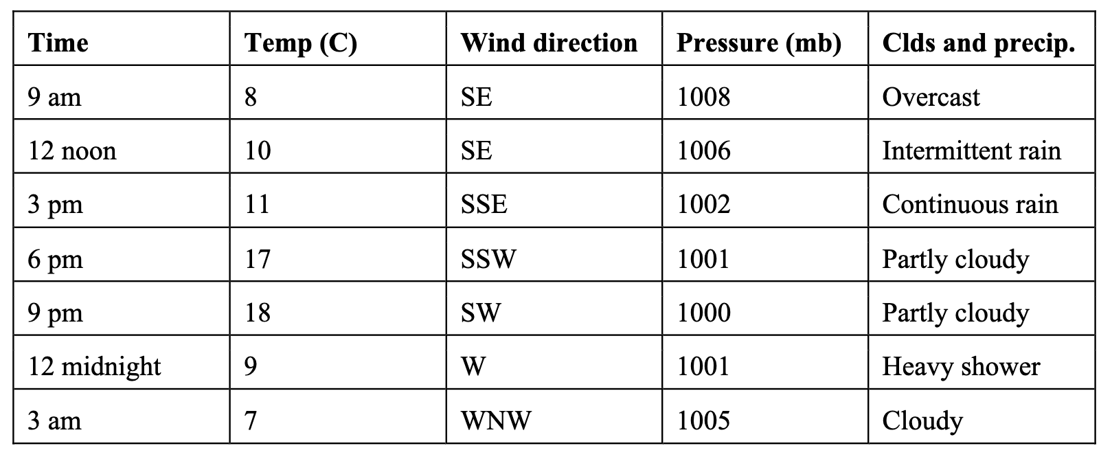 Solved 3. Implying Weather Map Features from Station | Chegg.com