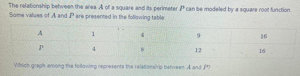 Solved The relationship between the area A of a square and | Chegg.com