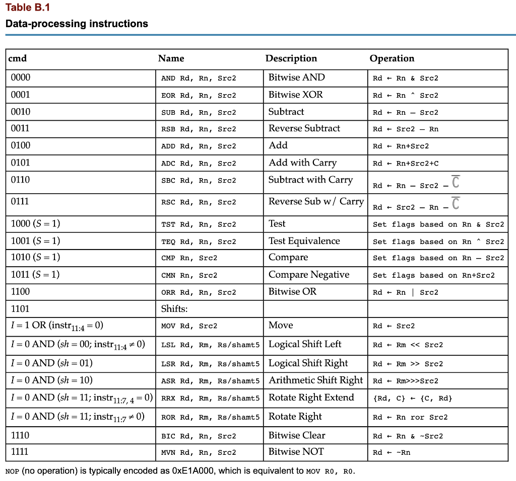 Solved Exercise 74 Modify The Single Cycle Arm Processor To