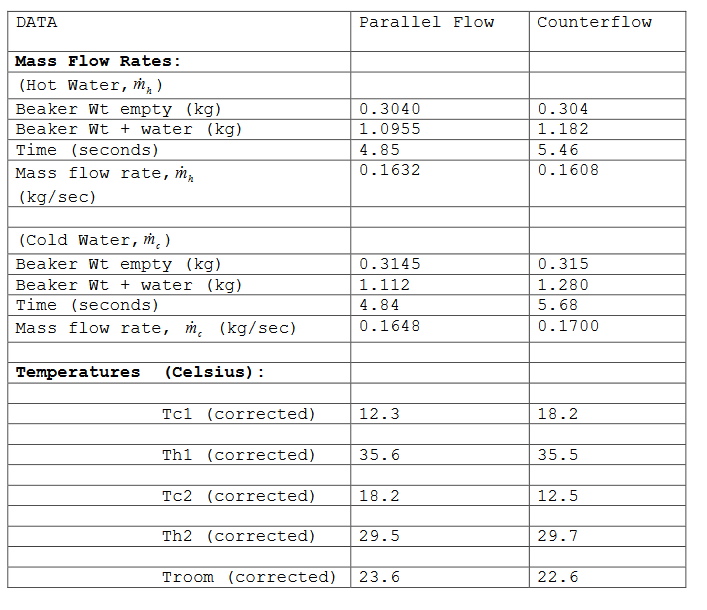 Solved the Counterflow Data; Use the LMTD method to evaluate | Chegg.com