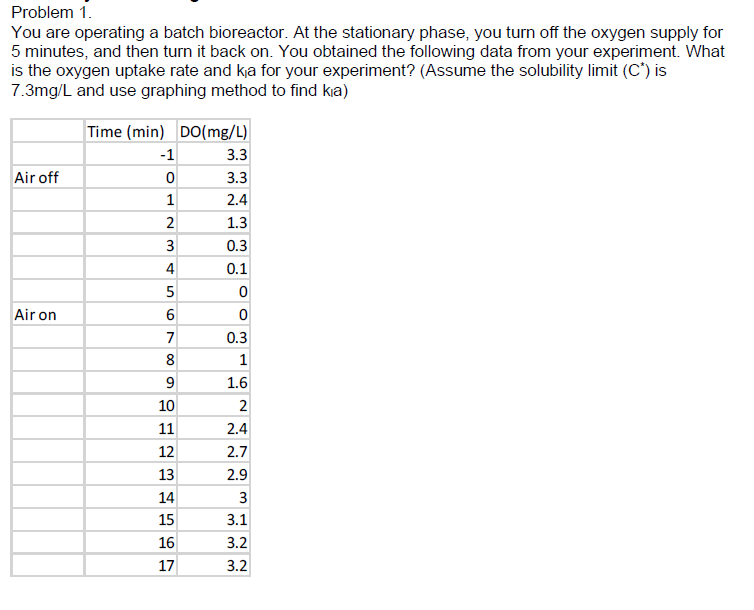 Solved Problem 1. You are operating a batch bioreactor. At | Chegg.com