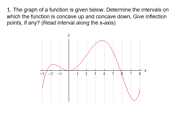 Solved 1. The graph of a function is given below. Determine | Chegg.com