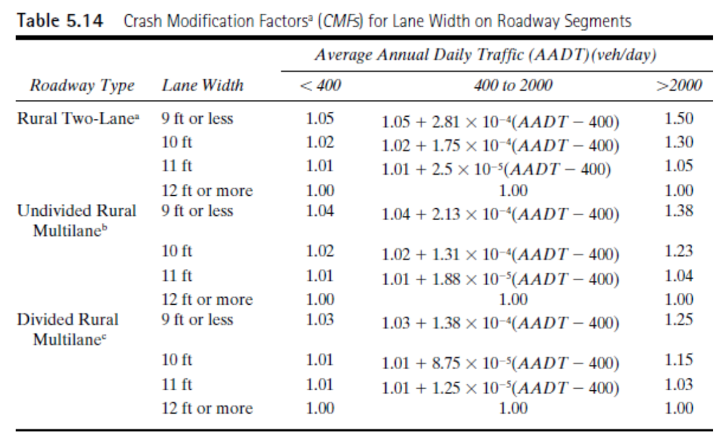 Solved 5-5 Determine the crash modification factor (using | Chegg.com