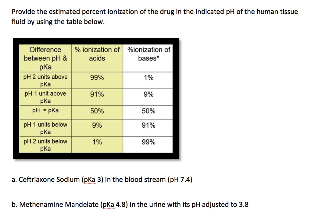 Solved Provide the estimated percent ionization of the drug | Chegg.com