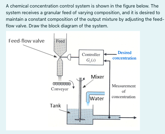 Solved A chemical concentration control system is shown in | Chegg.com