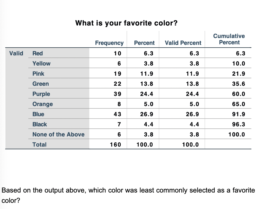 Solved What is your favorite color? Based on the output | Chegg.com