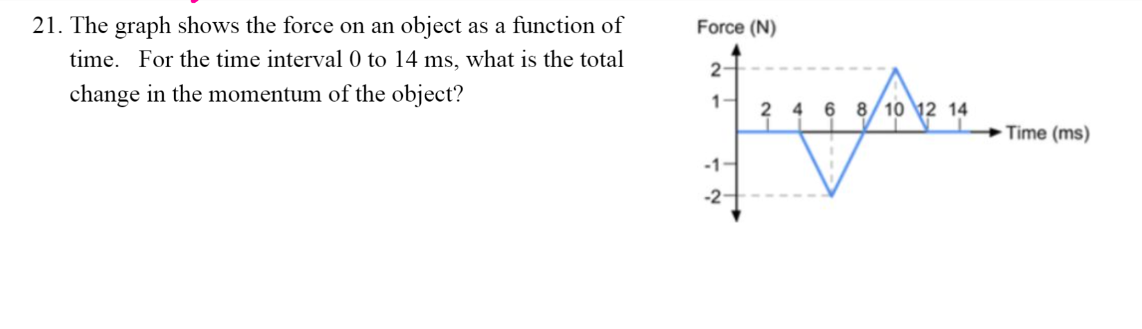 Solved Force (N) 21. The graph shows the force on an object | Chegg.com