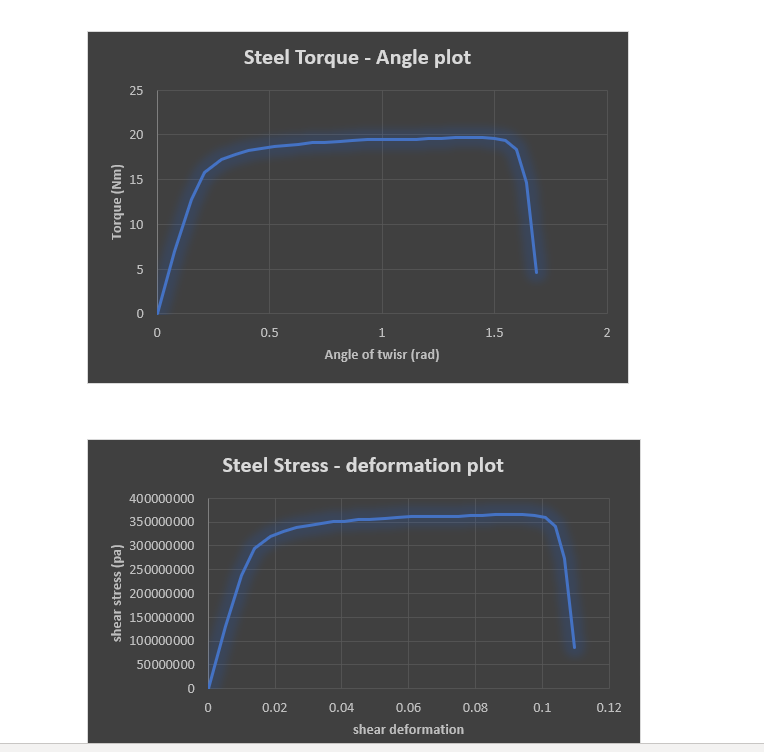 Solved Aluminium Torque - Angle plot Torque (Nm) -1 1 3 5 7 | Chegg.com