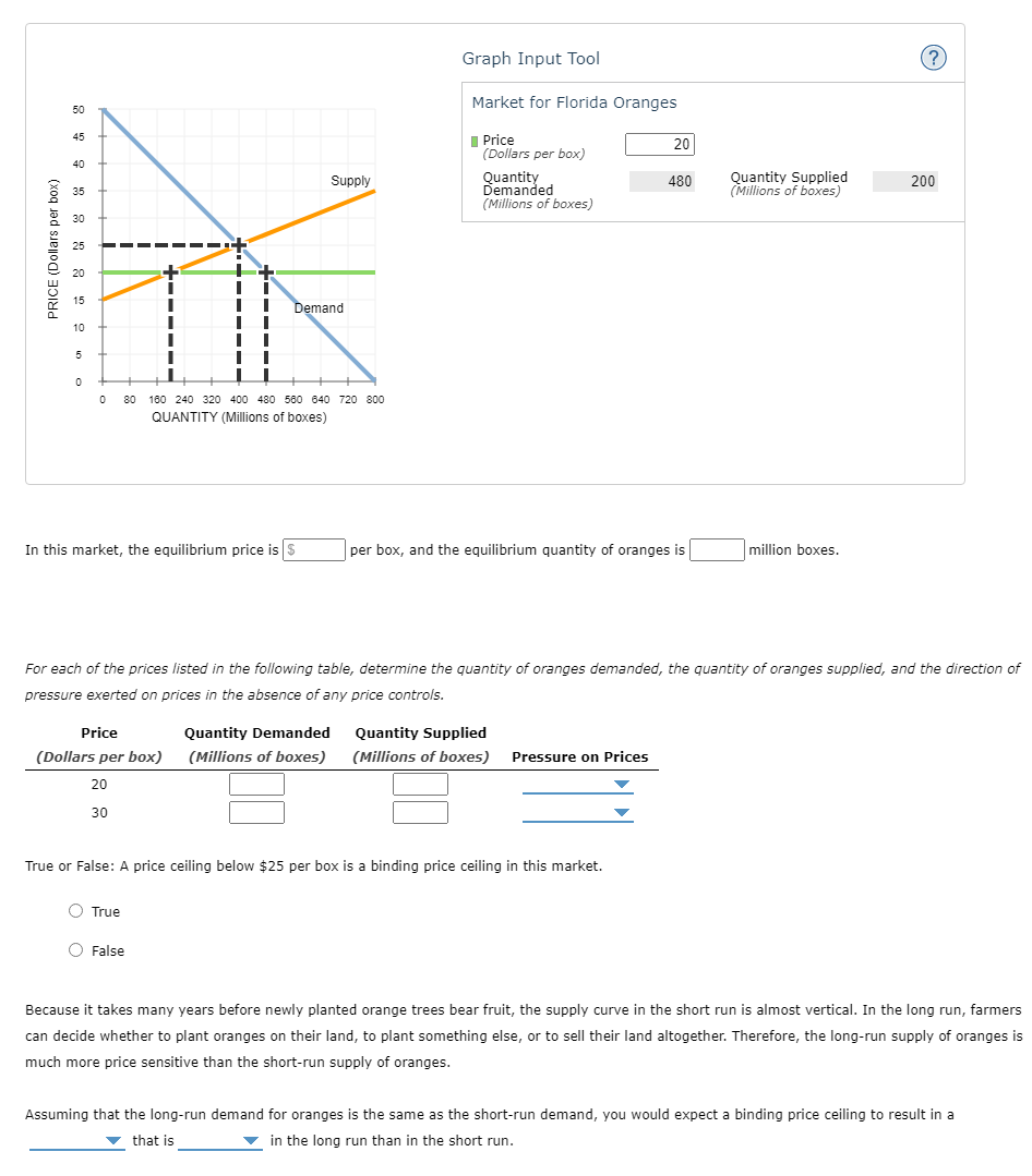 Solved Graph Input Tool Market for Florida Oranges Price | Chegg.com