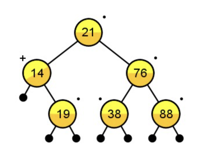 Solved Describe the balance factor as left high, right high, | Chegg.com