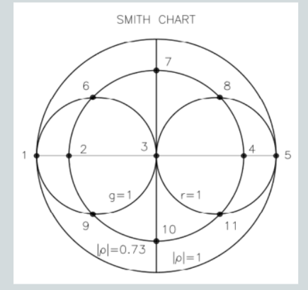 Solved SMITH CHART 7 8 2. 3 4 5 g=1 9 10 11 Jol=0.73 1pl=1 | Chegg.com