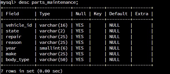 Solved MYSQLAnalyze the data you’ve been provided with to | Chegg.com