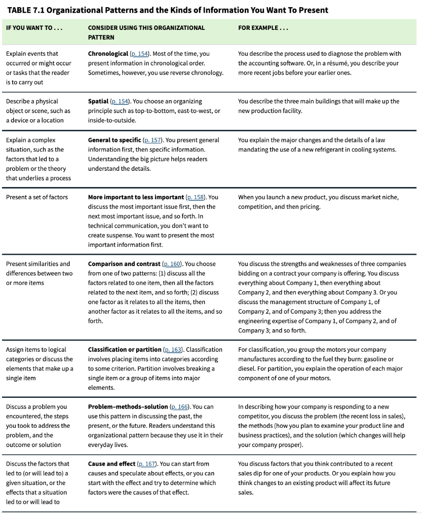 Solved Identify the best organizational pattern for a | Chegg.com