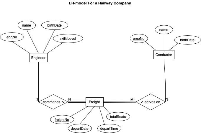 Solved Eurostar Trains Assignment Scenario (Database | Chegg.com