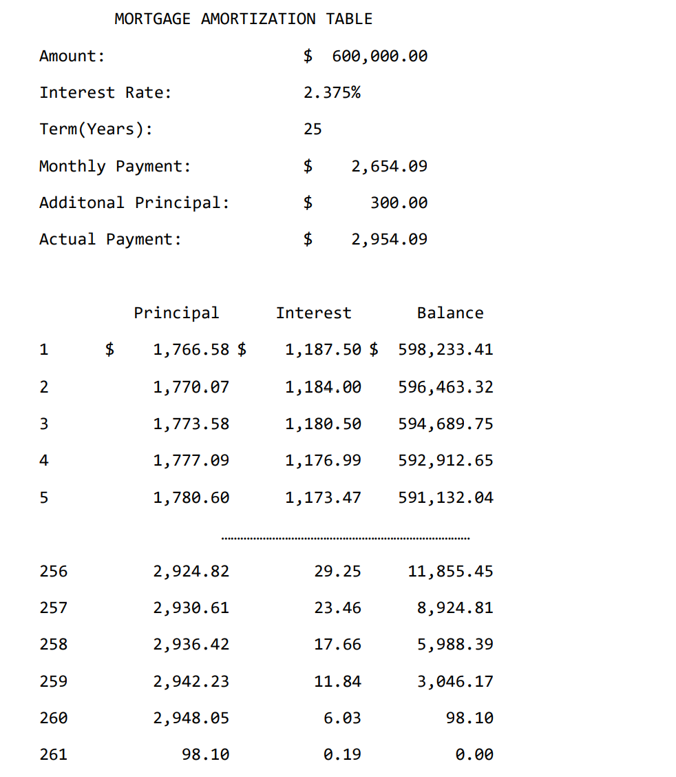 ASSIGNMENT 3 – MORTGAGE AMORTIZATION TABLE – WITH | Chegg.com