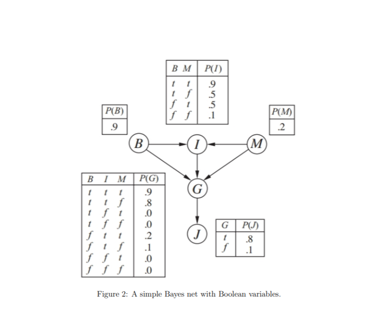 Solved 2 Consider The Bayes Net Shown In Figure 2 Write 