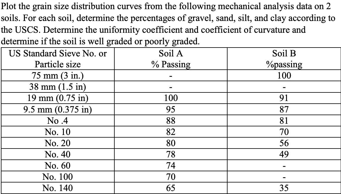 Solved Plot the grain size distribution curves from the | Chegg.com