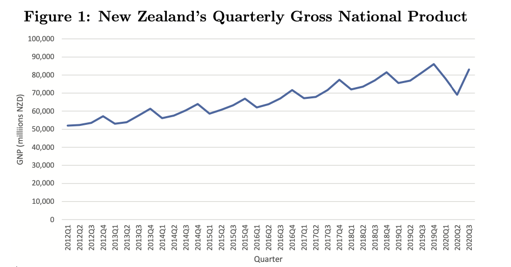 Solved 2) Figure 1 is a graph of New Zealand's historical | Chegg.com