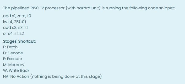 Solved The pipelined RISC-V processor (with hazard unit) is | Chegg.com