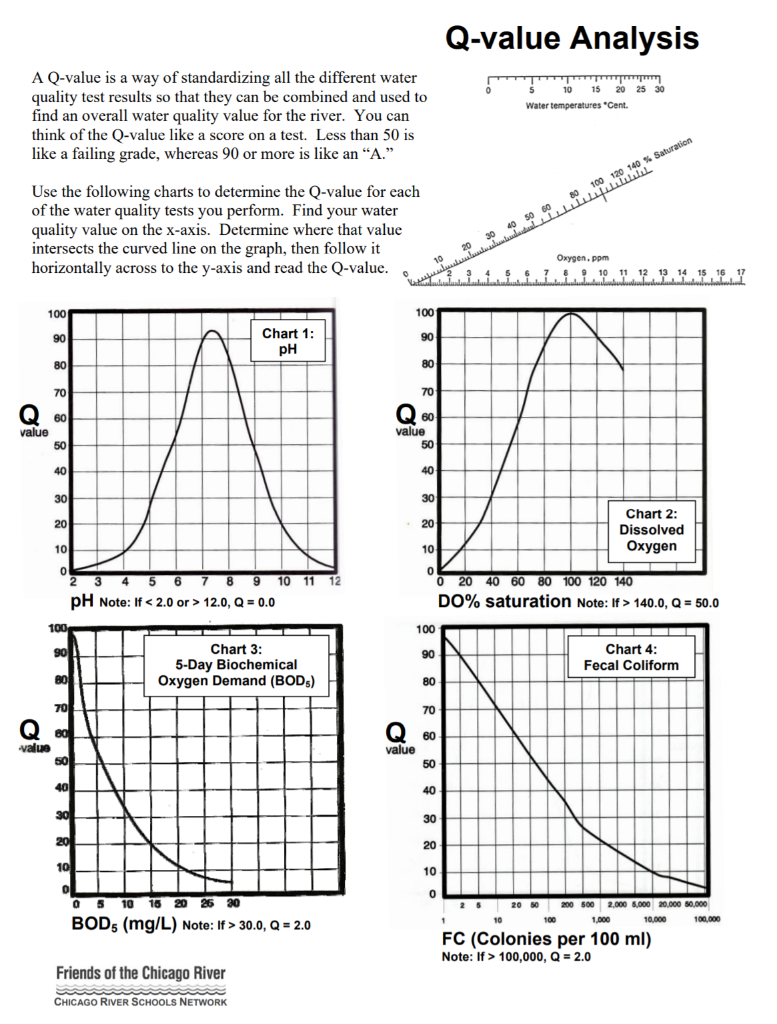 Solved Part 2. Water Quality Index (WQI) adapted from Kristi | Chegg.com