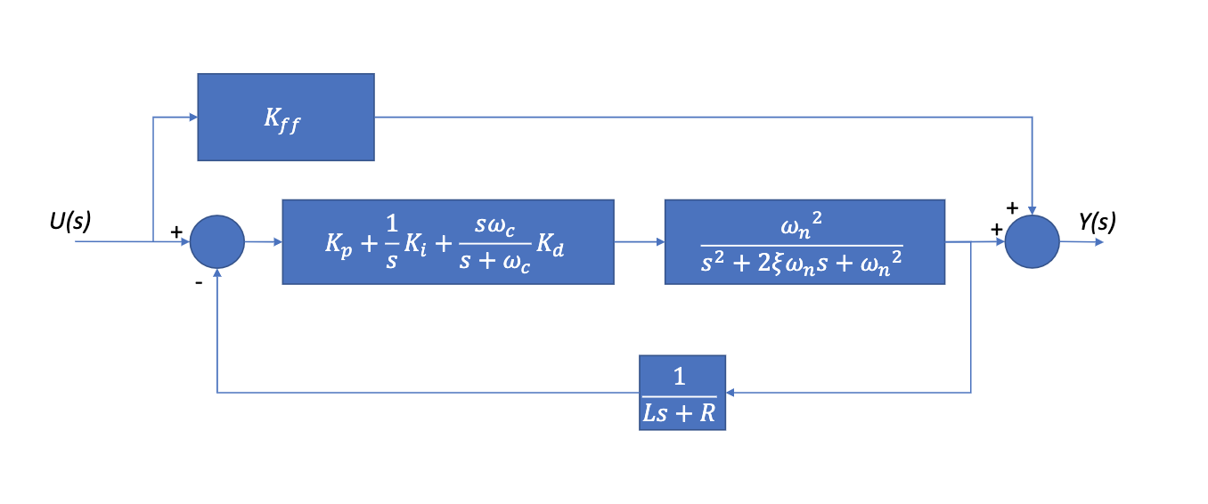 Solved U(s) + Kff 1 Kp + − Ki + S SWC s+wc - Ka 2 Wn² 2 s² + | Chegg.com