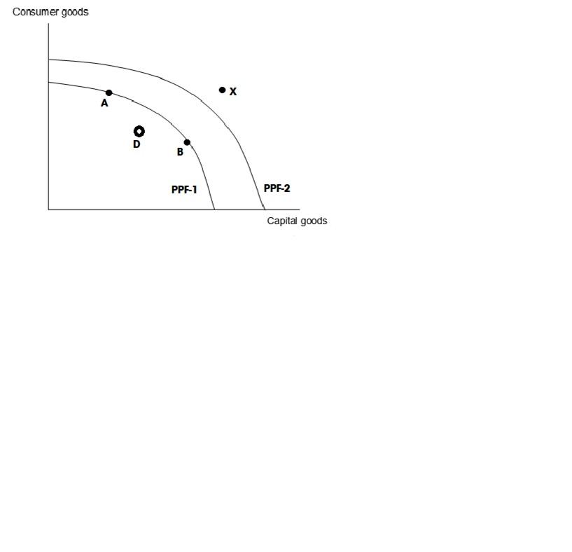 Solved The diagram above shows two PPF curves. | Chegg.com