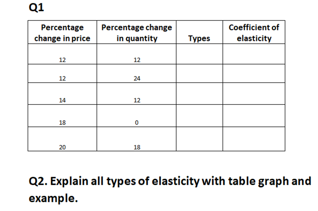 Solved Q1 Percentage change in price Percentage change in | Chegg.com