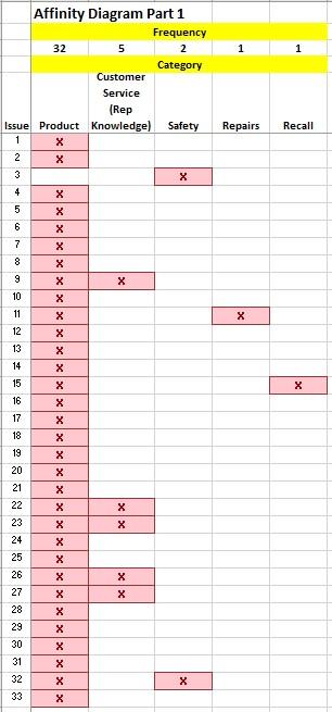 Affinity Diagram Part 1 1. Create an affinity | Chegg.com