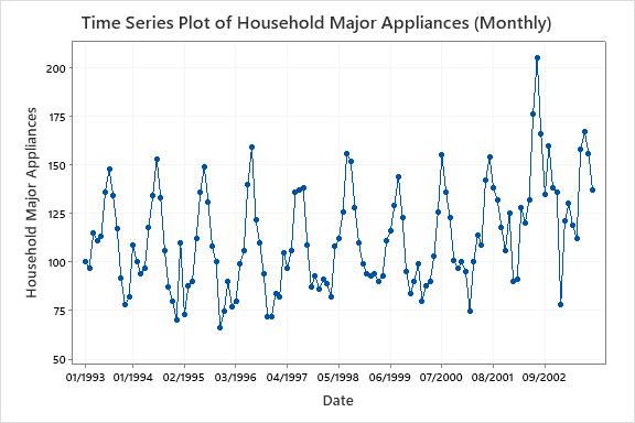 Solved Based on the time series plot in the attachment, | Chegg.com
