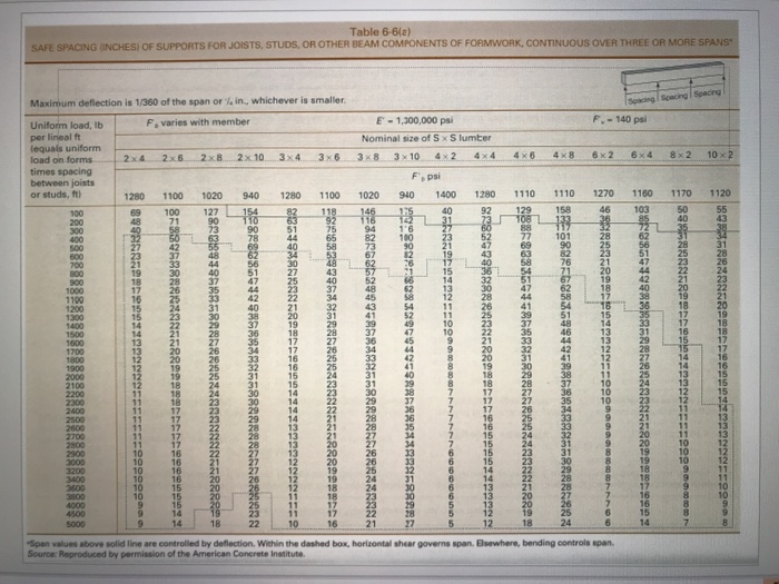 Solved Formwork Design Example Design the formwork for a | Chegg.com