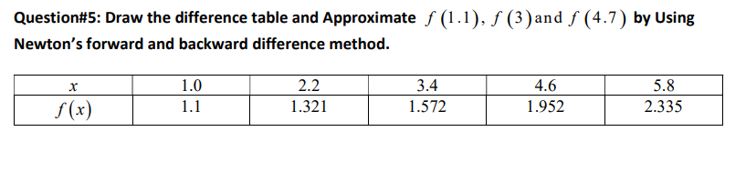 Solved Question#5: Draw the difference table and Approximate | Chegg.com