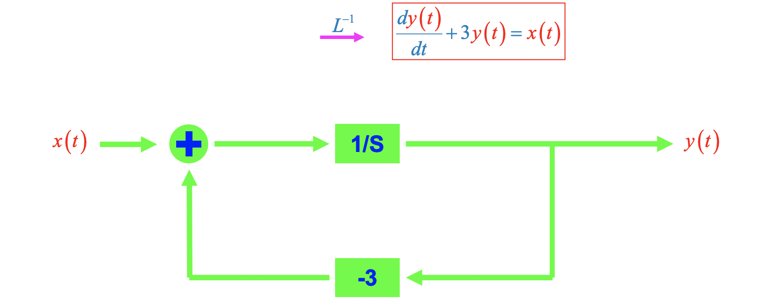 Solved How to sketch the block diagrams below from the above | Chegg.com