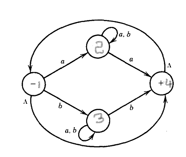 Solved Q3. Convert the given NFA into DFA using | Chegg.com