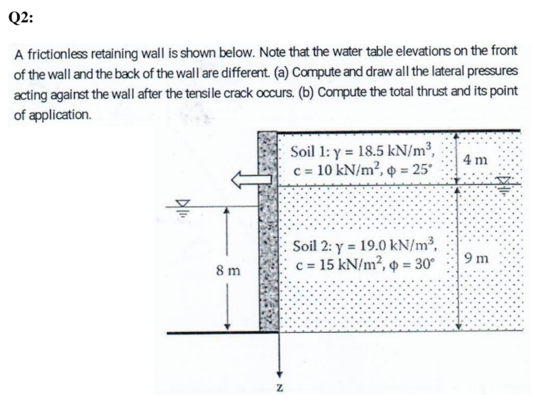 Solved Q2: A frictionless retaining wall is shown below. | Chegg.com