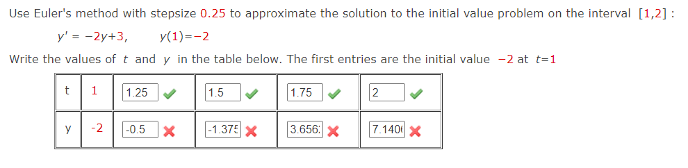 Solved Use Euler's method with stepsize 0.25 ﻿to approximate | Chegg.com