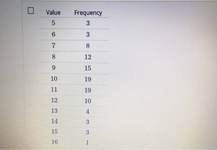 Solved Which of the following frequency tables shows a | Chegg.com