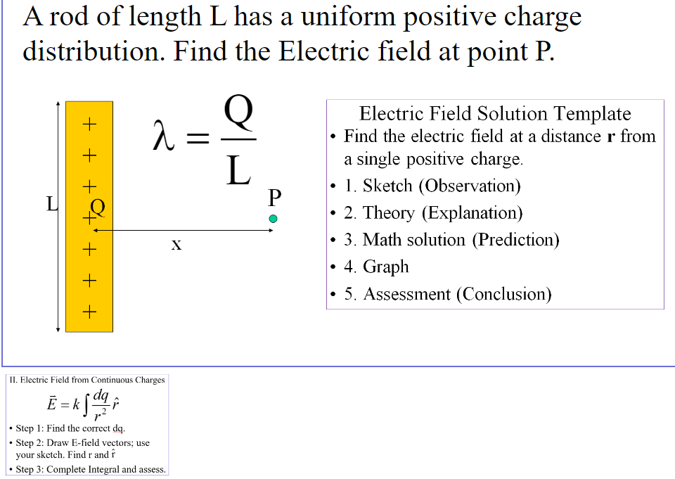 Solved A rod of length L has a uniform positive charge | Chegg.com
