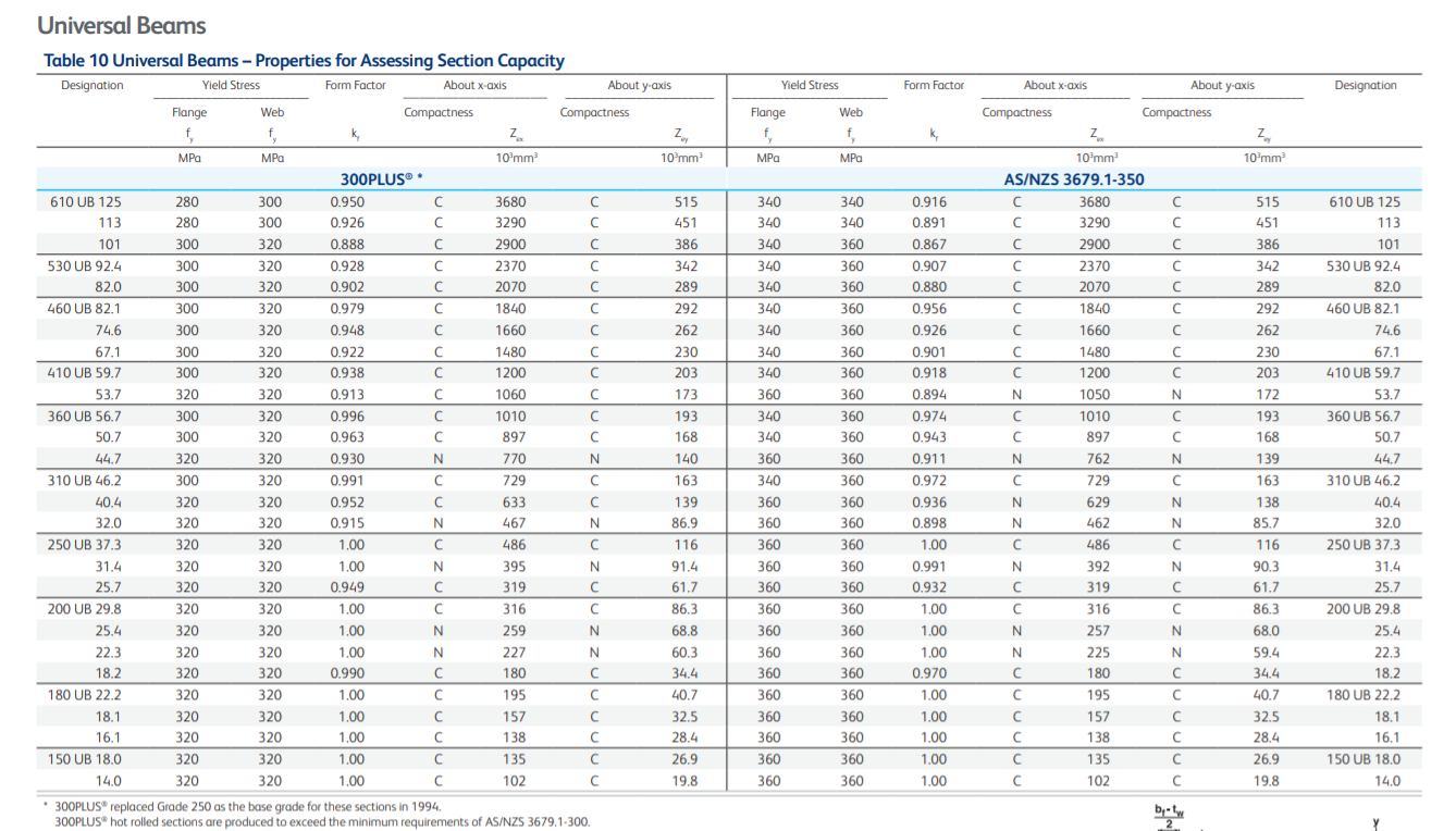 Solved About x-axis About y-axis Gross Area of Cross Section | Chegg.com