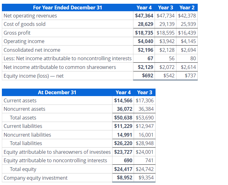 Our consolidated net income includes our Company’s | Chegg.com