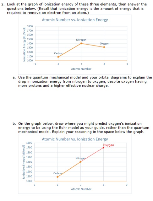 Solved 2. Look at the graph of ionization energy of these | Chegg.com