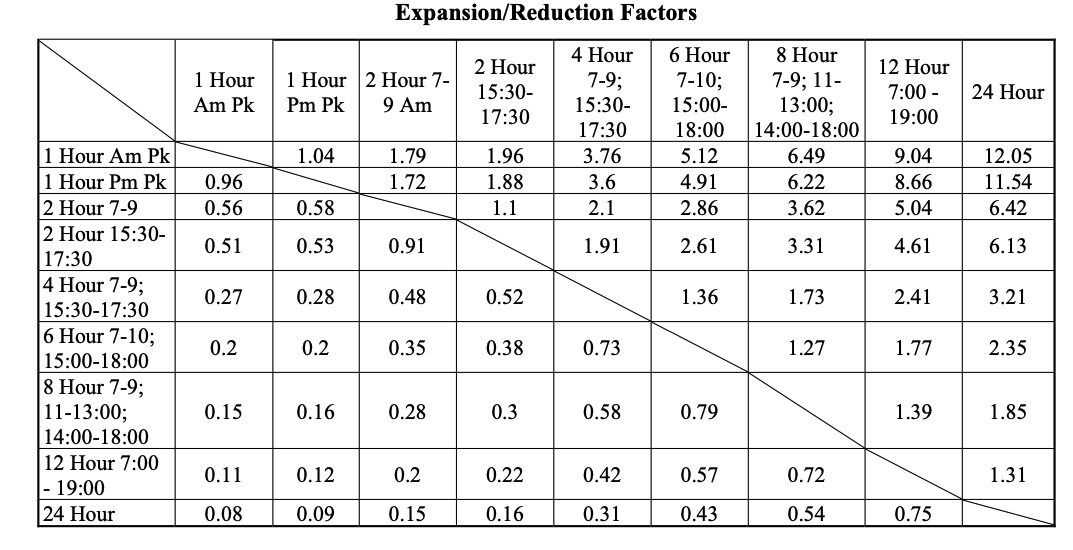 Solved For the traffic counts in the table above, if | Chegg.com