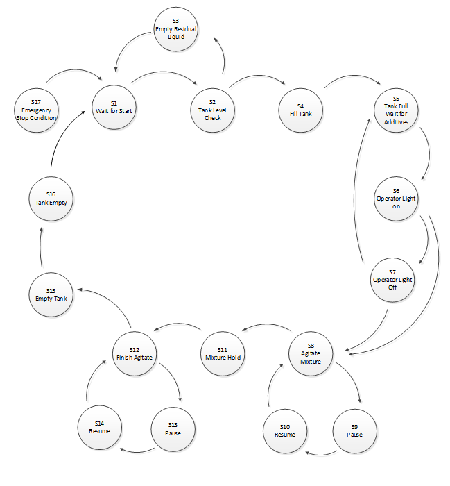The following inputs are used for the process: E-Stop | Chegg.com