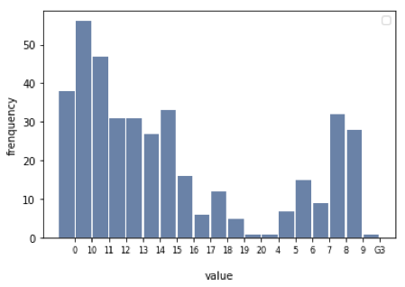 Solved I used the following python codes to plot histogram. | Chegg.com