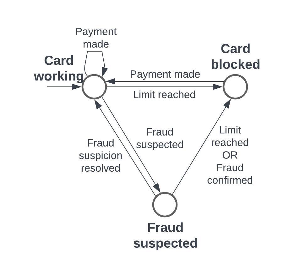 Solved consider this small finite state machine with 3 | Chegg.com