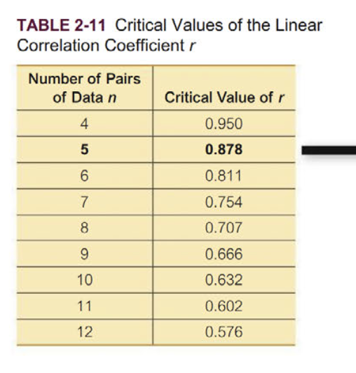 Solved Linear Correlation Coefficient In Exercises 9 12 The